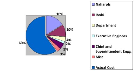 A Grim Truth of Percentage